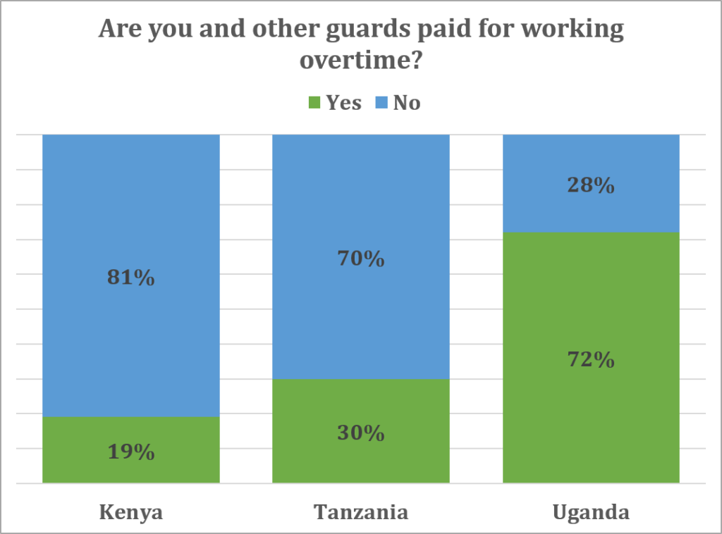 Exploited Askaris: working conditions of private security guards in ...